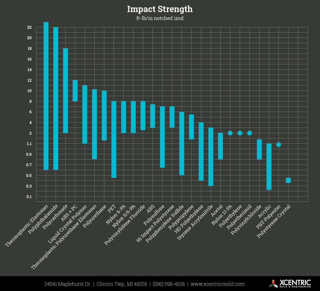 Material Selection - A Primer for Injection Molding - Xcentric Mold