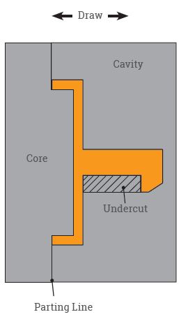 How To Use Undercuts In Plastic Injection Molding - Xcentric Mold