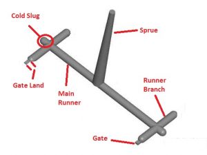 Gates And Runners | Xcentric Mold